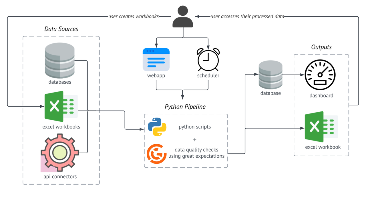 Streamlining Excel Based Workflows With Python Automation